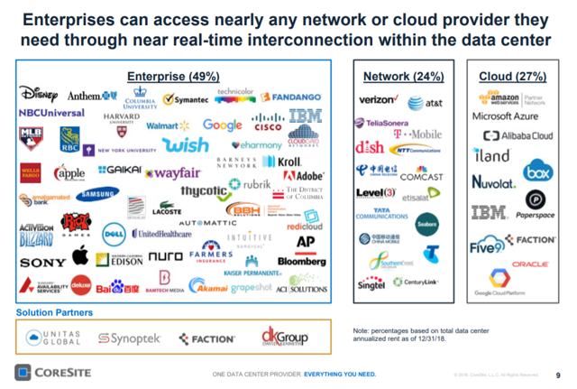 CoreSite Realty Corporation: 4.0%-Yield And Upside Potential (NYSE:AMT ...