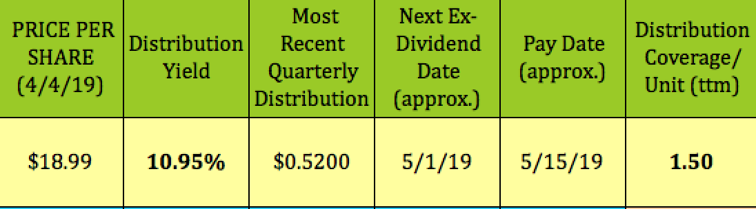 11% Yield, Record Earnings, Cash Flow, 150% Distribution Coverage, No K ...