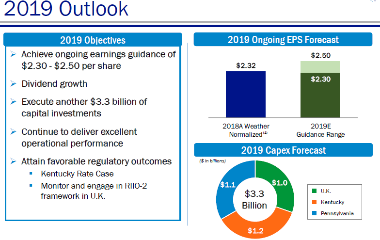 PPL Corporation: This Utility Can Power Your Portfolio's Returns (NYSE ...