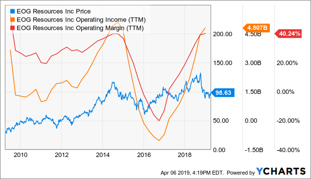 EOG Resources - Reasons To Be Long (NYSE:EOG) | Seeking Alpha