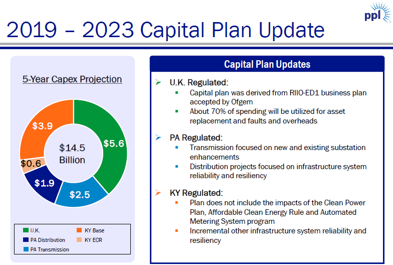 PPL Corporation: This Utility Can Power Your Portfolio's Returns (NYSE ...