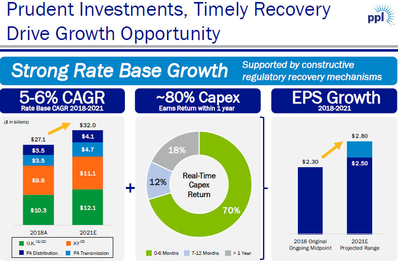 PPL Corporation: This Utility Can Power Your Portfolio's Returns (NYSE ...