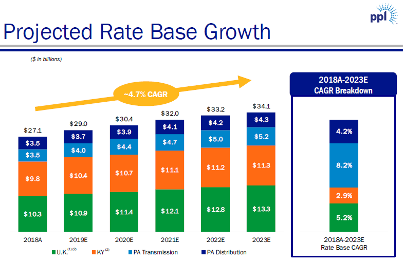 PPL Corporation: This Utility Can Power Your Portfolio's Returns (NYSE ...