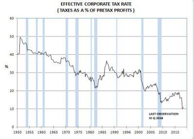 Effective Tax Rates | Seeking Alpha