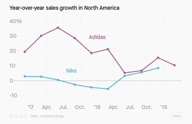 Adidas: Significant Upside Potential, One Significant Risk (OTCMKTS ...