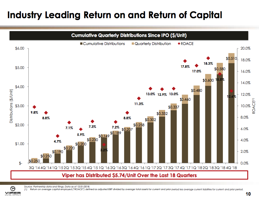 Viper Energy: I'm Buying Long Term (NASDAQ:VNOM) | Seeking Alpha