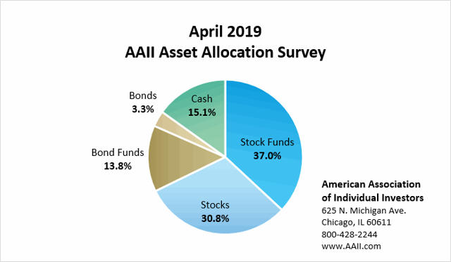 April AAII Asset Allocation Survey: Lowest Level Of Cash In A Year | Seeking Alpha