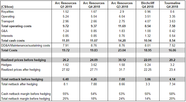ARC Resources: A Canadian Oil And Gas Producer For Dividend-Oriented ...