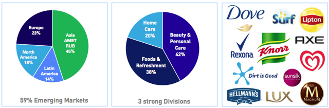 Getting To Know Unilever - The Unilever Group (NYSE:UL) | Seeking Alpha
