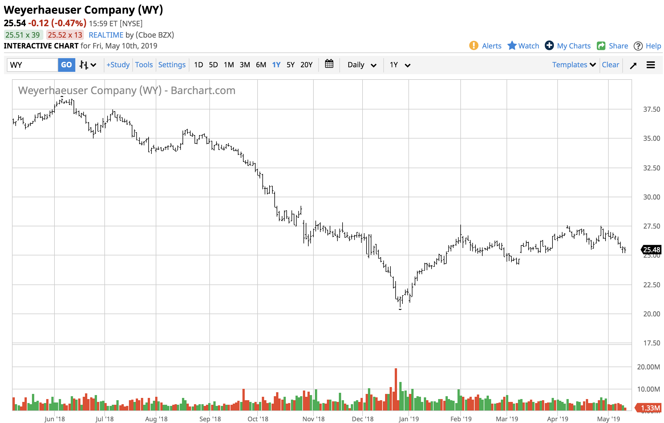 Opportunities In Lumber And Weyerhaeuser (NYSE:WY) | Seeking Alpha