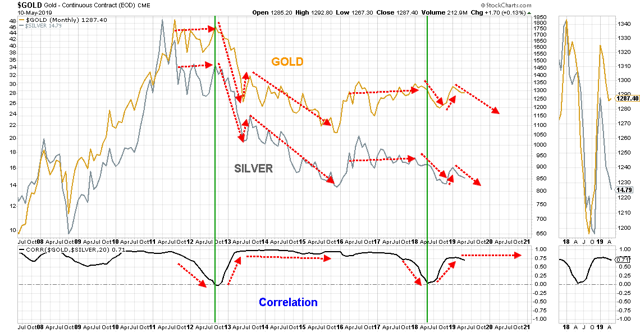 Revisiting Gold's Trading Patterns | Seeking Alpha