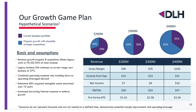 DLH Holdings: Strong Performance Still Outweighs The Risks (NASDAQ:DLHC ...