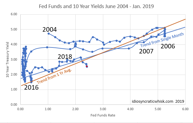April 2019 Yield Curve Update | Seeking Alpha April 2019 Yield Curve Update | Seeking Alpha