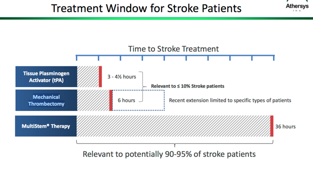 Athersys: Stem Cell Therapy For Ischemic Stroke (OTCMKTS:ATHXQ ...