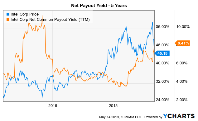 Intel: Failures Mount (NASDAQ:INTC) | Seeking Alpha