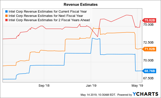 Intel: Failures Mount (NASDAQ:INTC) | Seeking Alpha