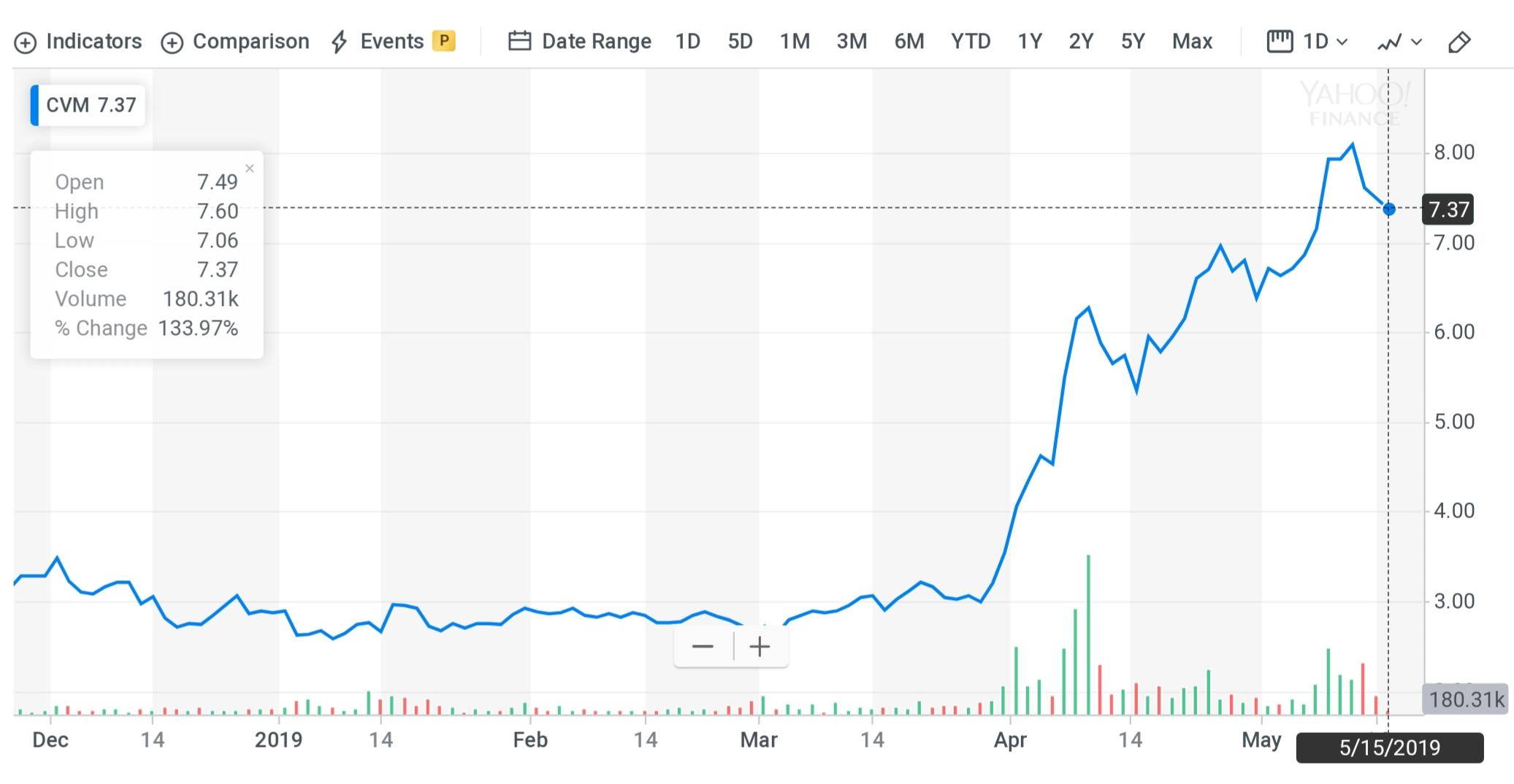 Cel-Sci's Phase 3 Multikine Trial Has 'Not Yet Hit The Primary Endpoint ...