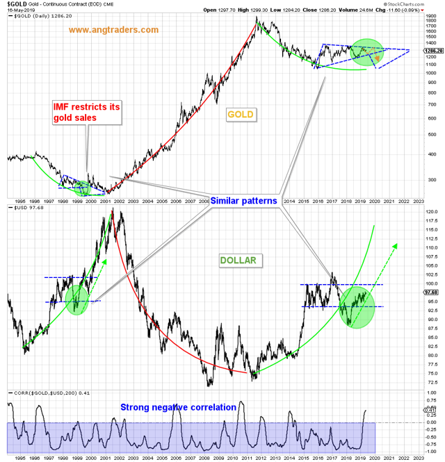 Revisiting Gold's Trading Patterns | Seeking Alpha