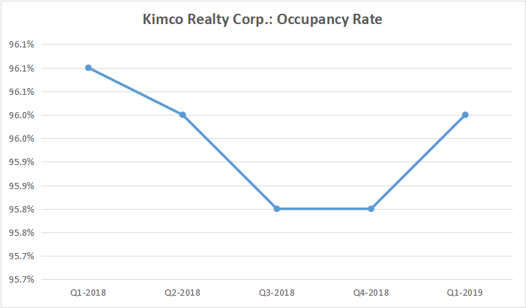Kimco Realty Corp.: Buy This Top-Shelf 6.2%-Yielding REIT If Stocks ...