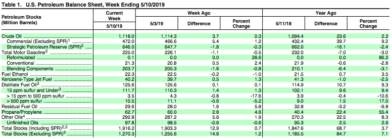 Oil Inventories Jump | Seeking Alpha