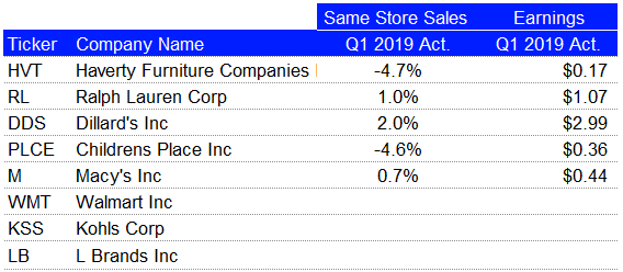 Q1 2019 U.S. Retail Scorecard - Update | Seeking Alpha