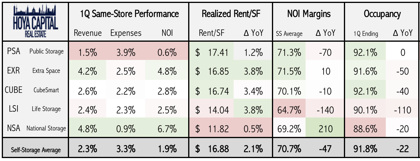 Storage REITs: When Business Is Too Good It Becomes A Problem | Seeking ...