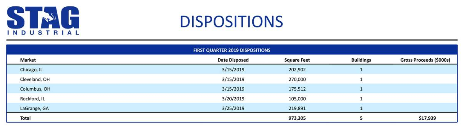 STAG Industrial: Why Investors Need To Tread Carefully (NYSE:STAG ...