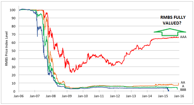 What We Like In Non-Agency Mortgage Funds | Seeking Alpha