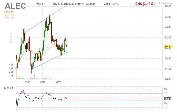 Alector: Targeted Therapies For Neurodegenerative Diseases (NASDAQ:ALEC ...