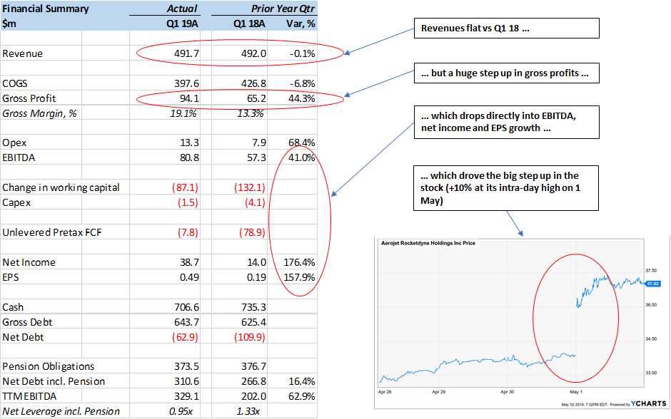 Aerojet Rocketdyne: Q1 2019 Earnings Review (NYSE:AJRD-DEFUNCT-3601 ...