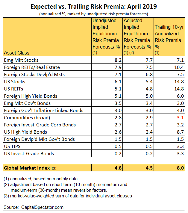Risk Premia Forecasts: Major Asset Classes - 2 May 2019 | Seeking Alpha