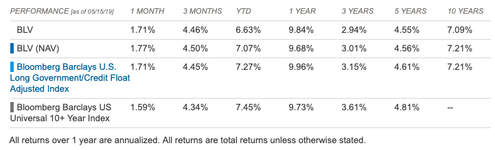 BLV: Hold On To This ETF In The Time Of Recession (NYSEARCA:BLV ...