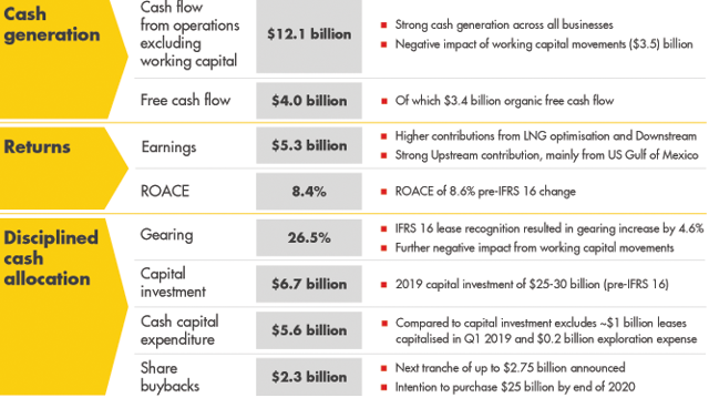 Royal Dutch Shell Continues To Outperform Its Peers (NYSE:SHEL ...