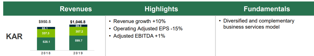 KAR Auction Services: Solid Second Quarter, Spin-Off On Track For June ...