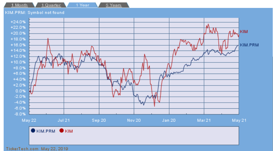 Kimco Realty: Consider This 5.5%-Yielding Preferred Stock (NYSE:KIM ... Kimco Realty: Consider This 5.5%-Yielding Preferred Stock (NYSE:KIM ...