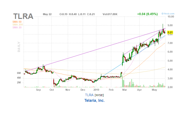 Telaria Has Much Further To Run (NYSE:TLRA-DEFUNCT-104301) | Seeking Alpha