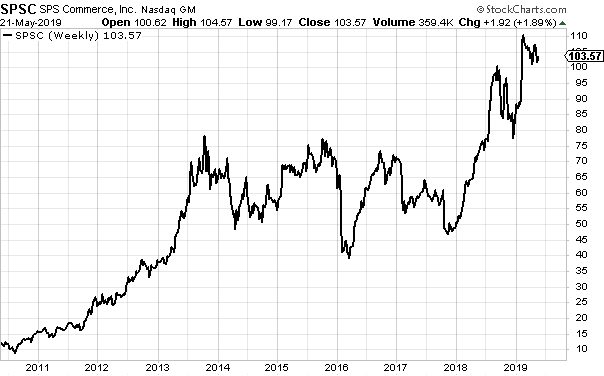 SPS Commerce: A Growth Stock In A Growth Industry (NASDAQ:SPSC ...