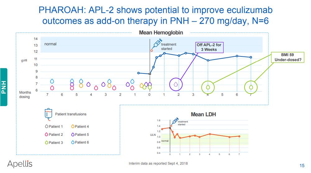 Achillion Pharmaceuticals Reports Positive PNH Data, But The Market ...