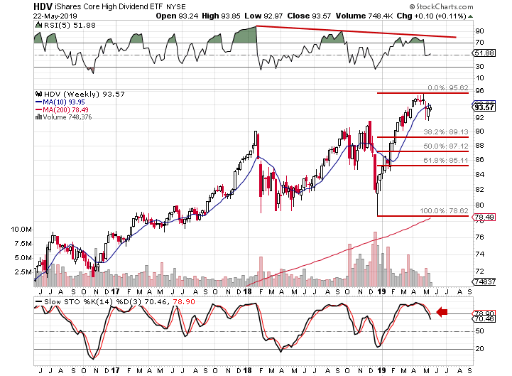 HDV High Dividend ETF Dropping To An Intermediate Low (NYSEARCA:HDV ...