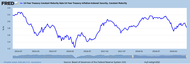10-Year TIPS Reopening Generates A Real Yield Of 0.567% | Seeking Alpha