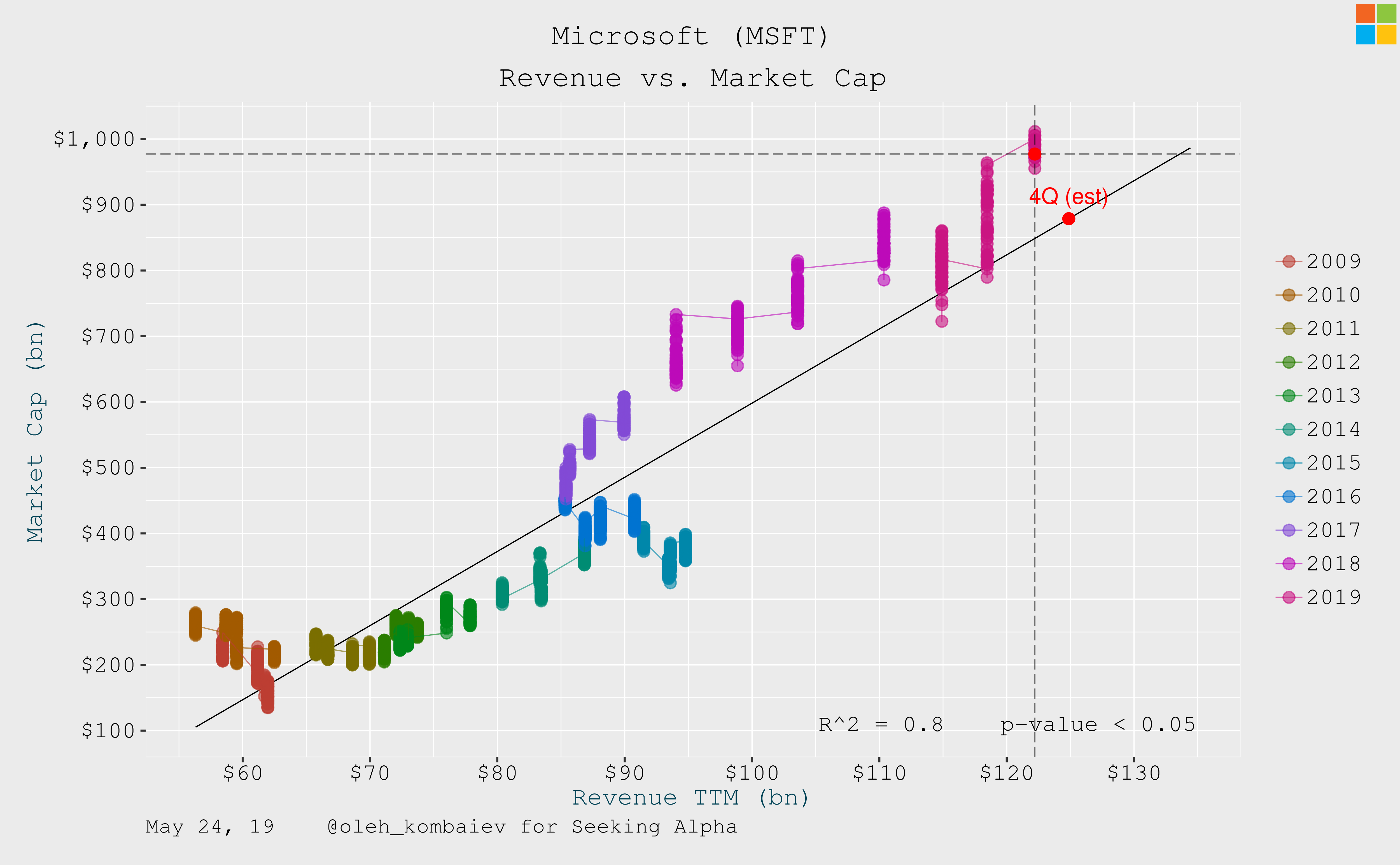 Microsoft: Valuation Update (NASDAQ:MSFT) | Seeking Alpha
