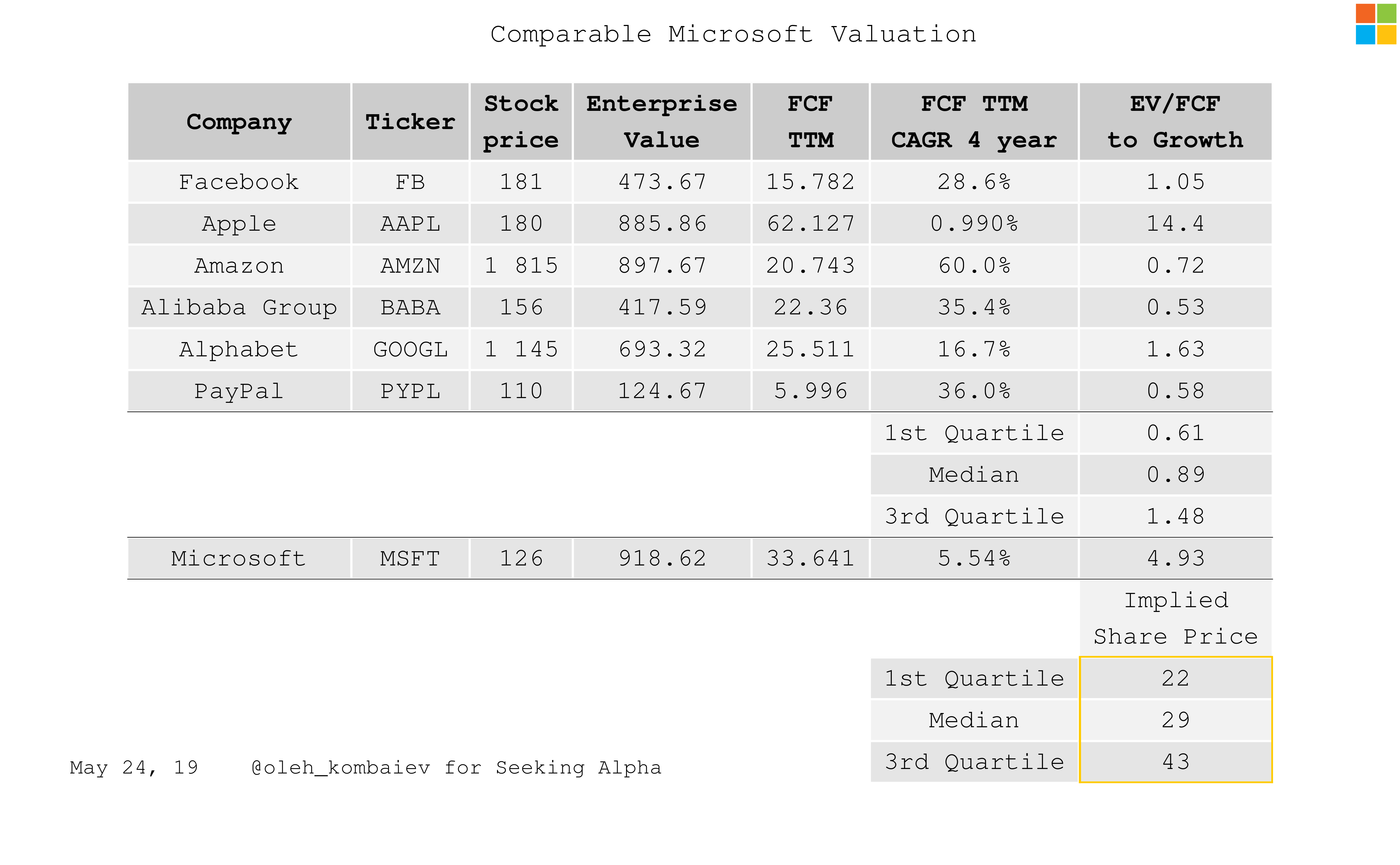 Microsoft: Valuation Update (NASDAQ:MSFT) | Seeking Alpha