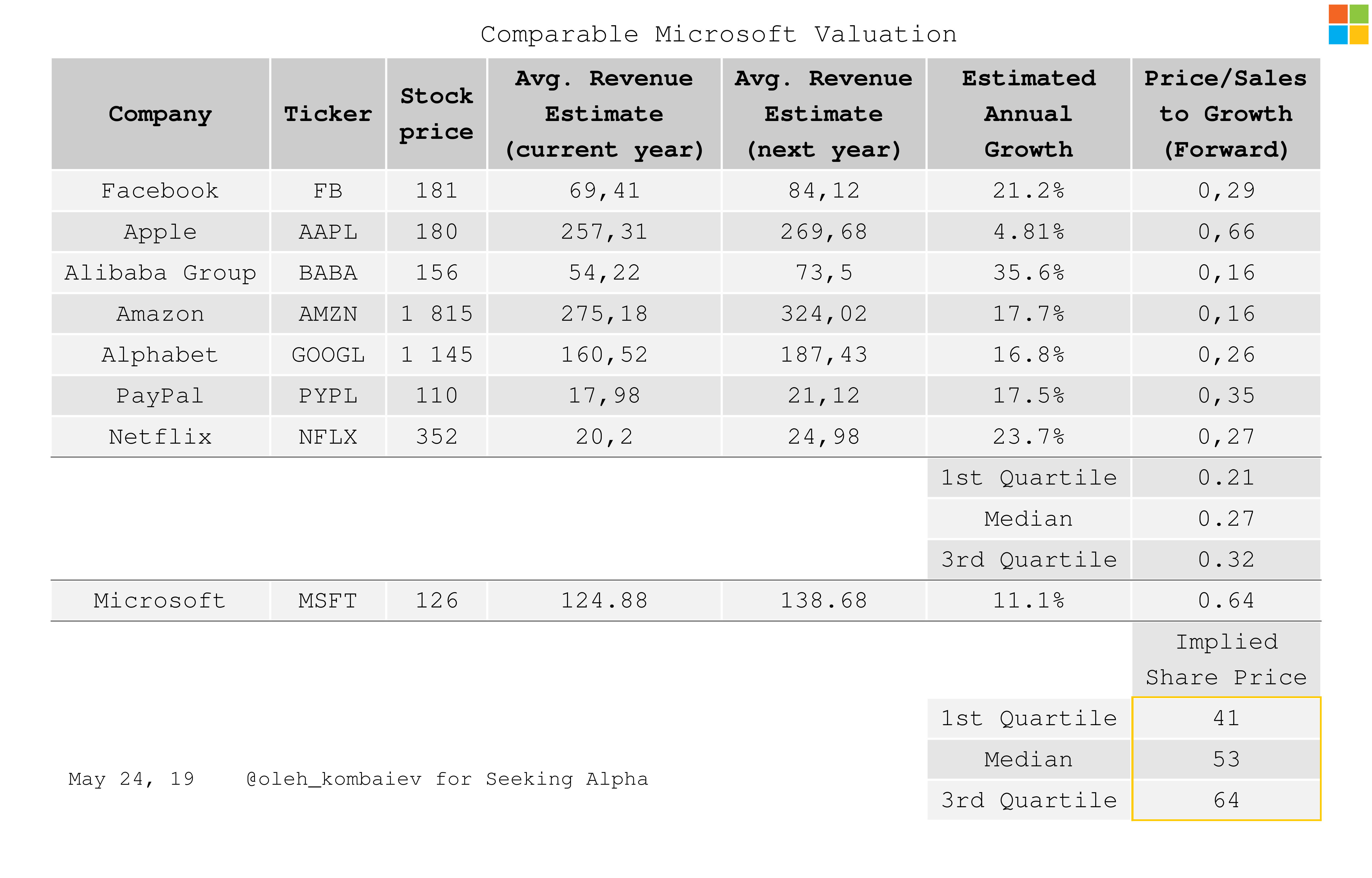 Microsoft: Valuation Update (NASDAQ:MSFT) | Seeking Alpha