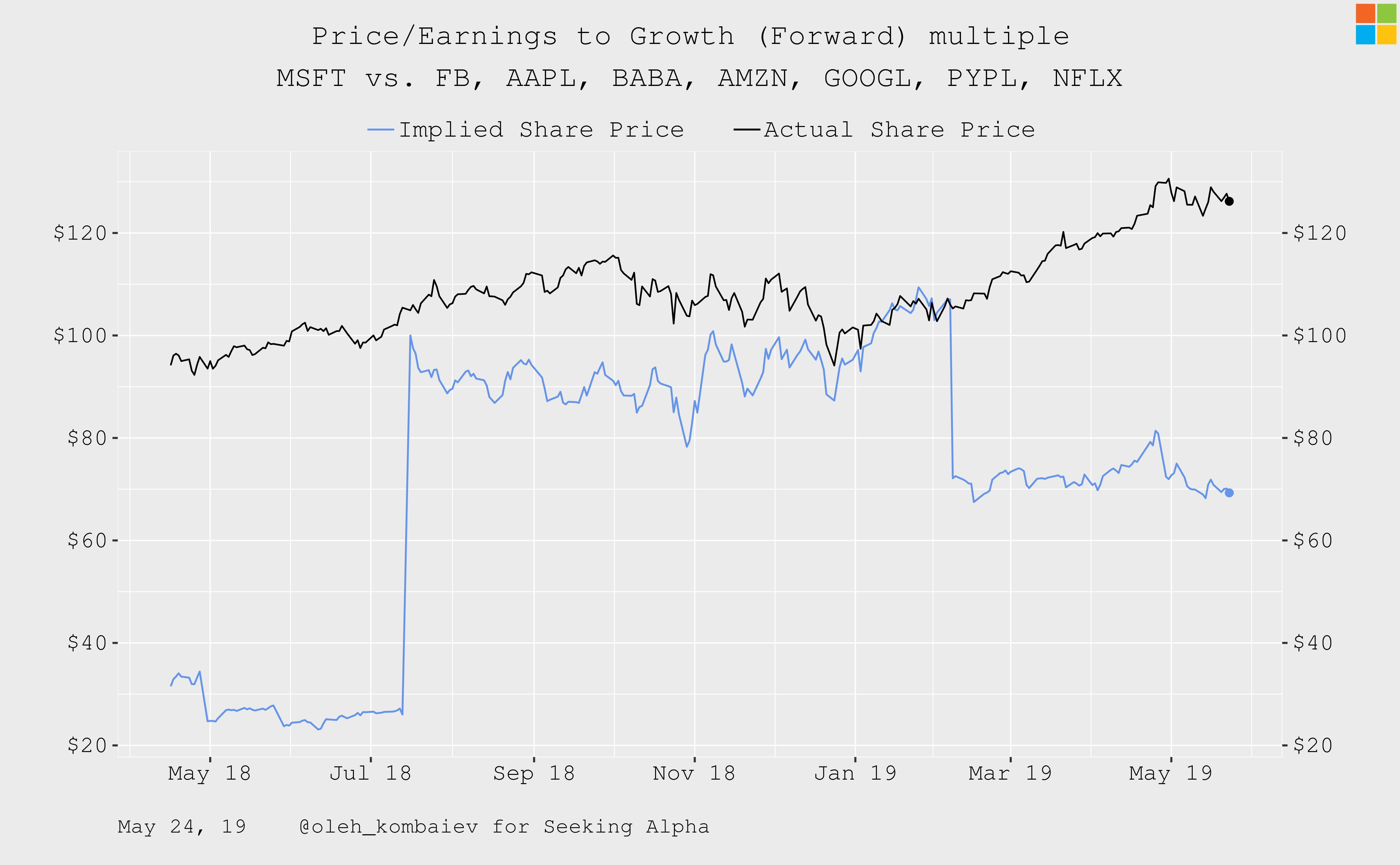 Microsoft: Valuation Update (NASDAQ:MSFT) | Seeking Alpha