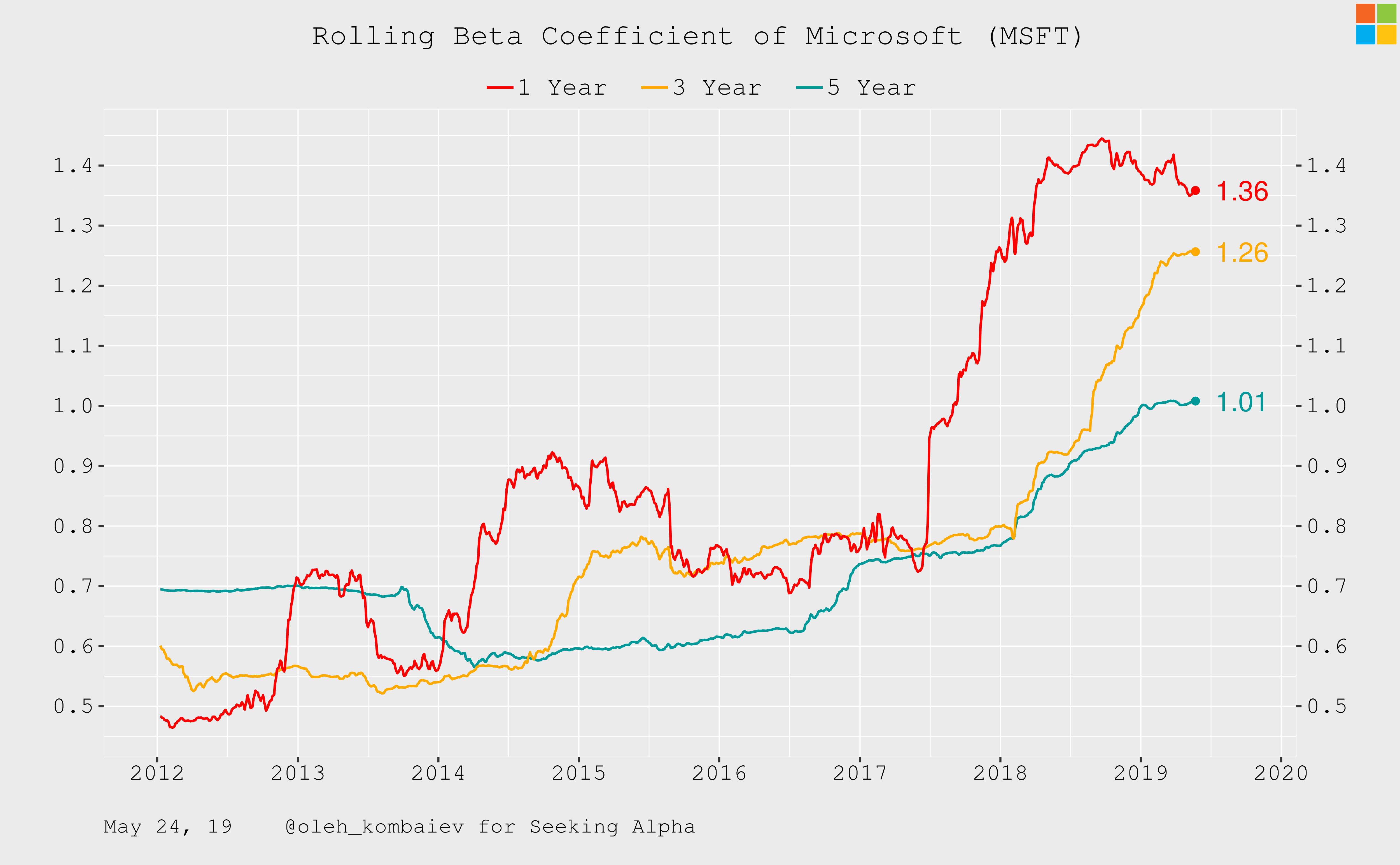 Microsoft: Valuation Update (NASDAQ:MSFT) | Seeking Alpha