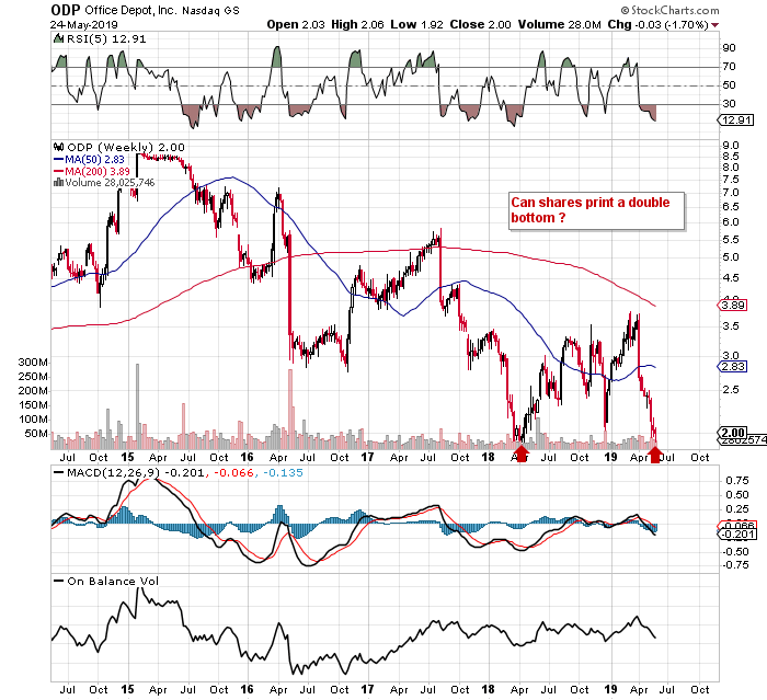 Office Depot's Downside Looks Limted (NASDAQ:ODP) | Seeking Alpha