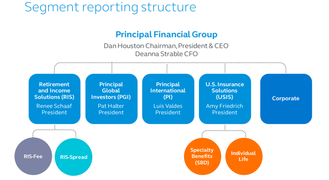 Principal Financial Group Is Still Investable (NASDAQ:PFG) | Seeking Alpha