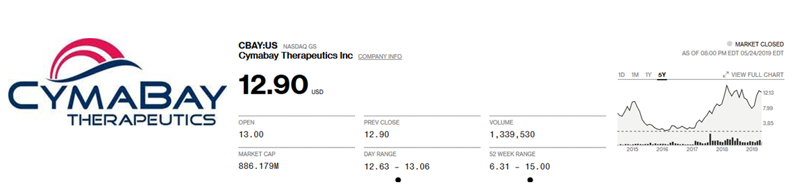 Cymabay Therapeutics: An Options Strategy To Play The Upcoming Phase 2b ...