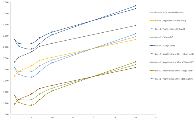 Long Bond Butterfly Spread And Convexity To Gain On Yield Volatility ...
