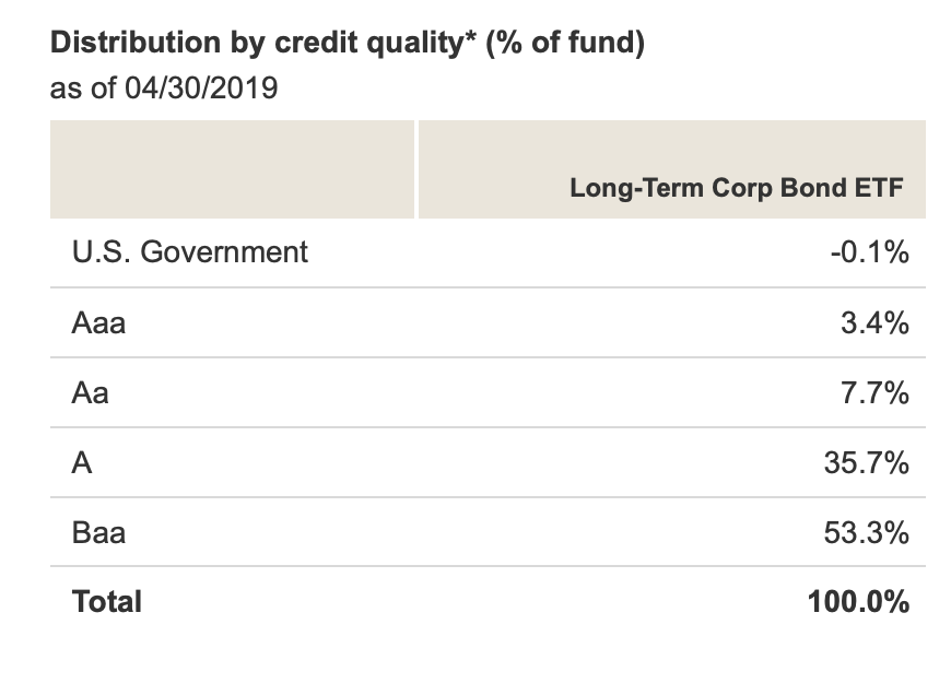 Vanguard Long-Term Corporate Bond ETF: Likely To Remain Strong, But ...